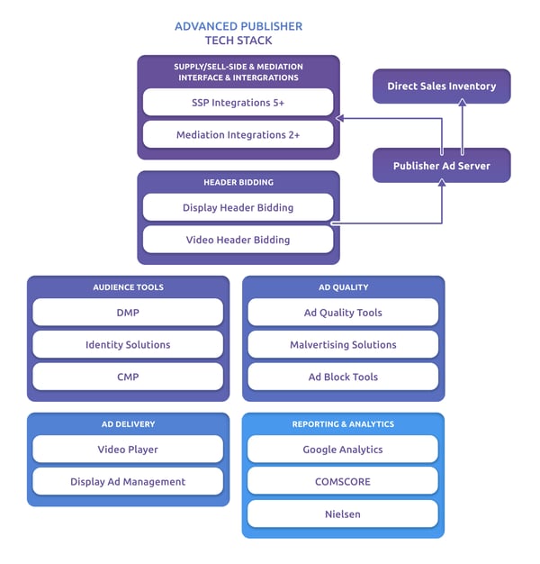 The Complete Publisher Ad Tech Stack: Everything You Need to Know